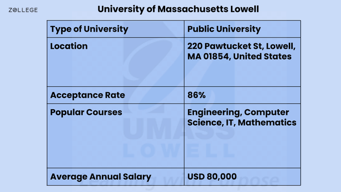 University of Massachusetts Lowell- Ranking, Courses, Requirements, Scholarships, and Job Outcomes