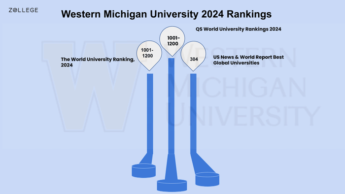 Explore Western Michigan University Impactful Programs