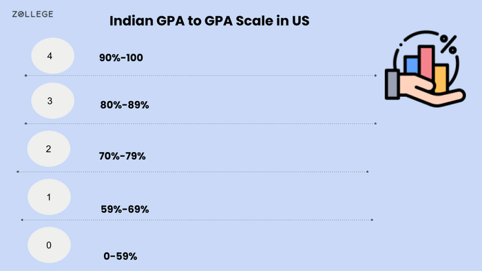 All Facts About USA Grading and GPA System