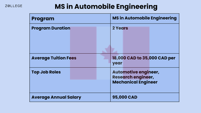 Explore the benefits of Masters in Automobile Engineering in Canada