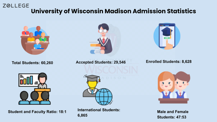 University of Wisconsin Madison Admissions: Deadlines, Acceptance Rate ...