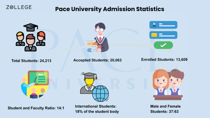 Pace University Admissions: Degrees, Deadlines, Requirements ...