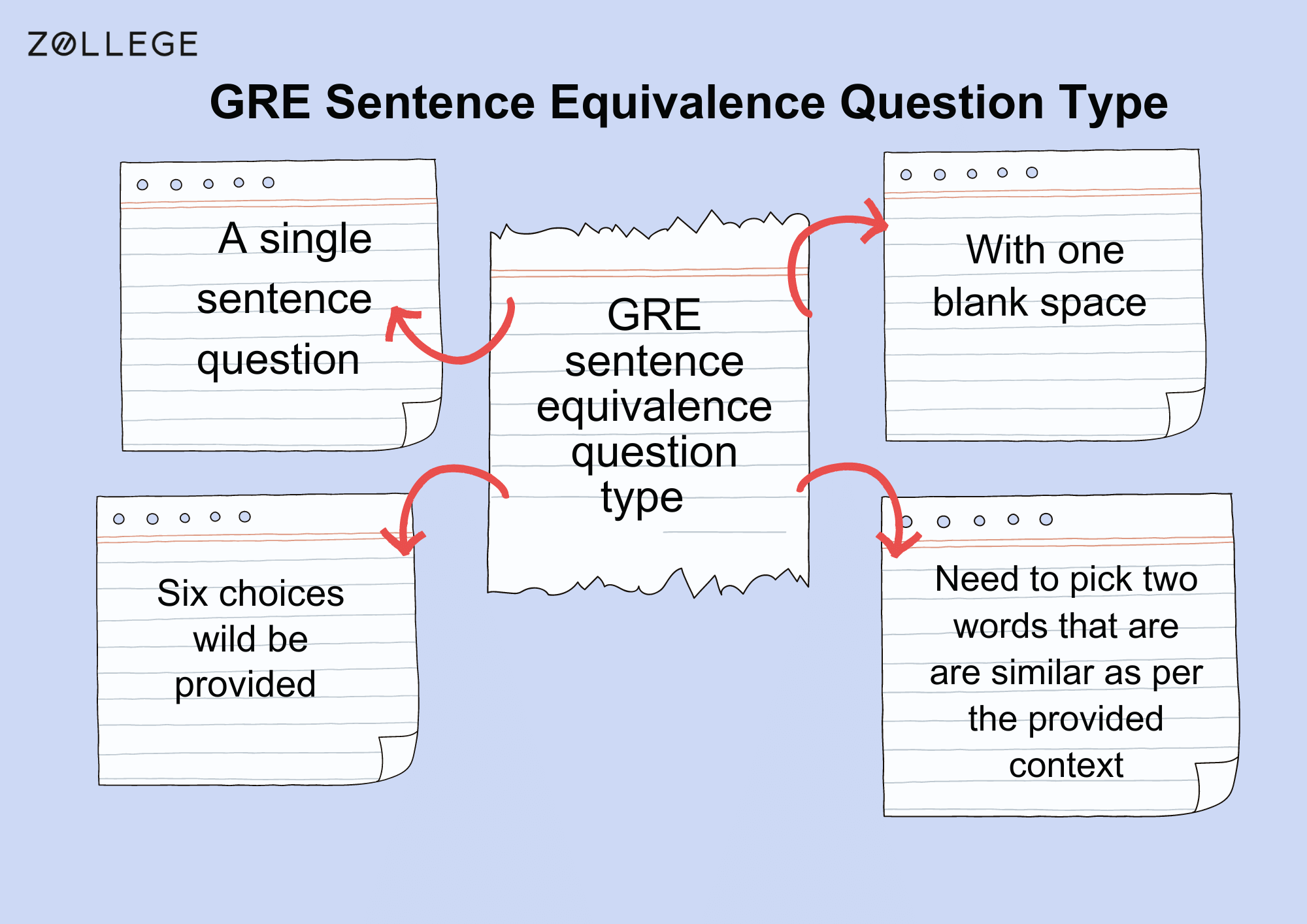 GRE Sentence Equivalence: Practice Questions, Tips, and Preparation Books