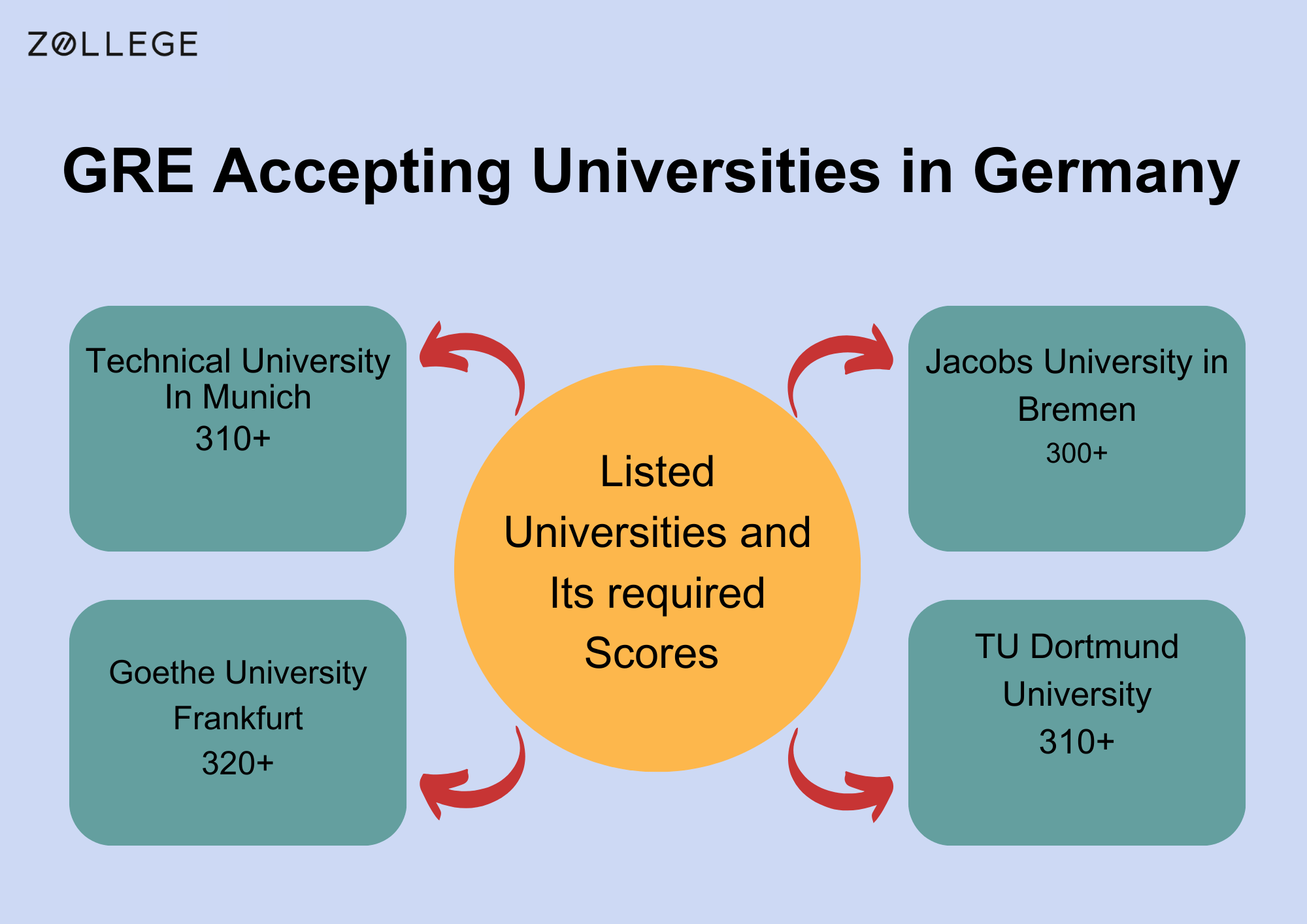 GRE for Germany: Top Universities, Requirements, Study Resources and More