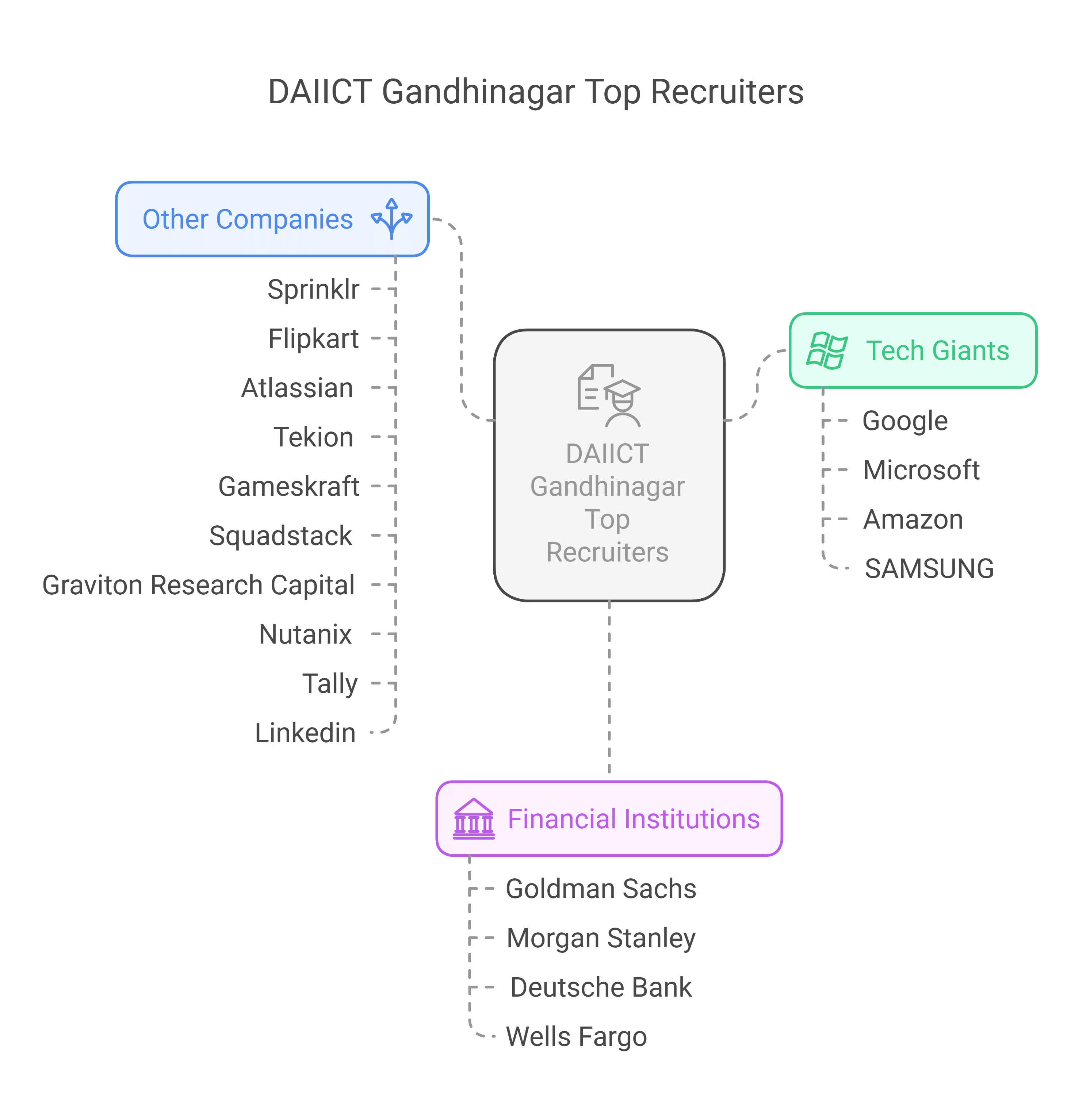 DAIICT Placement 2025: Highest Package, Average Package, Top Recruiters