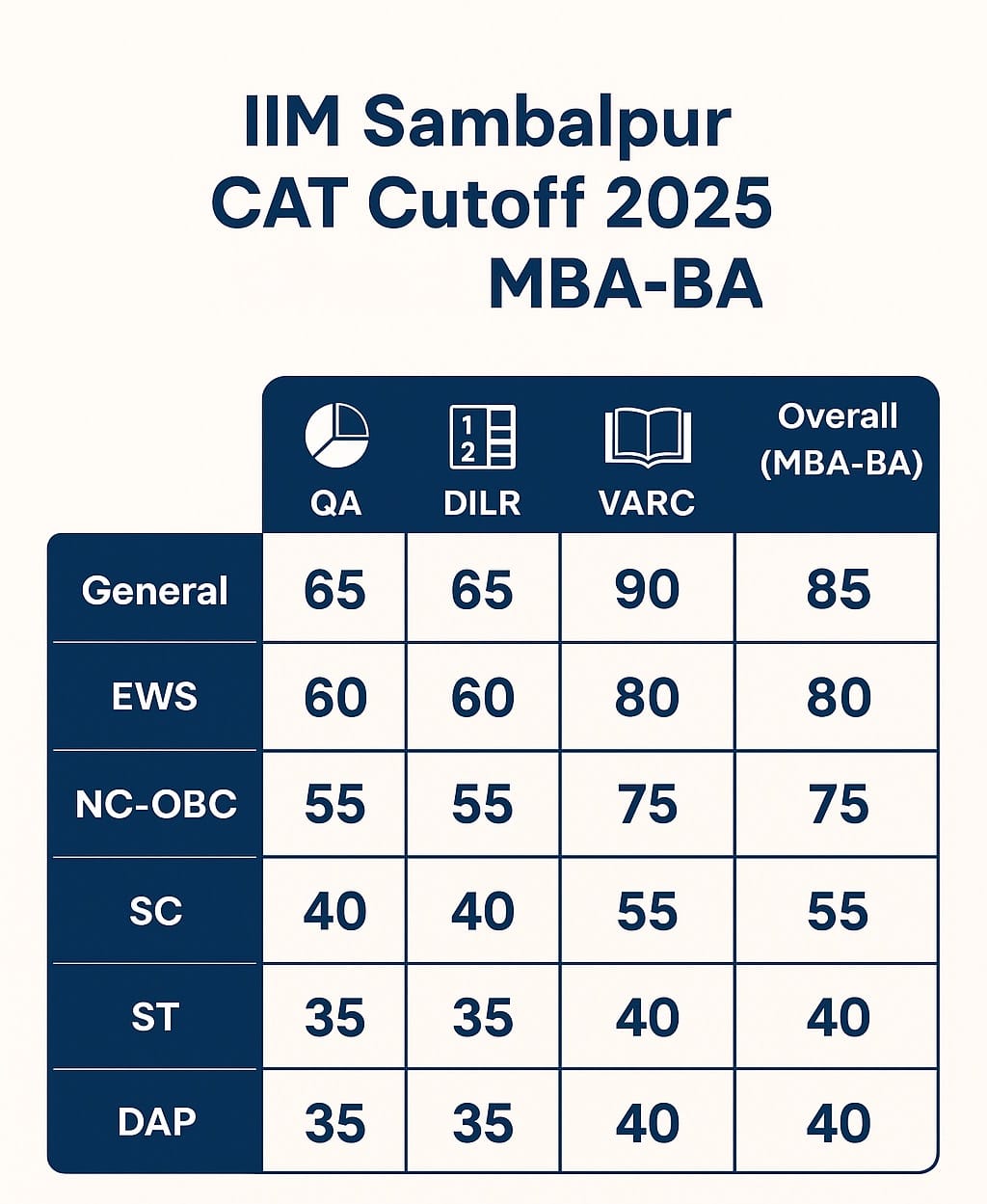 IIM Sambalpur Cutoff 2025: Check Category and Year-wise Cutoff