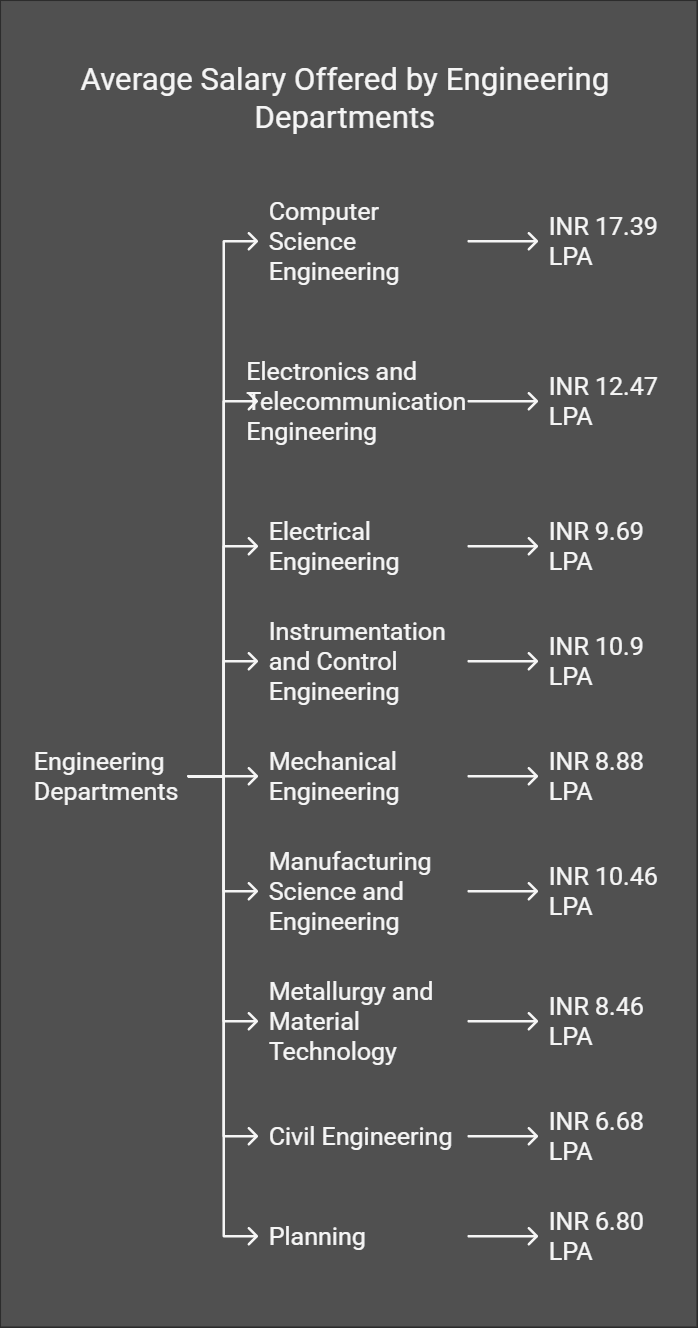 COEP Placement 2025: Highest Package, Average Package, Top Recruiters