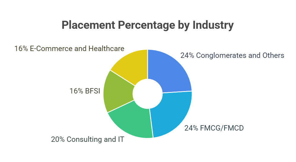 SJMSOM Placement 2025: Highest Package, Average Package, Top Recruiters