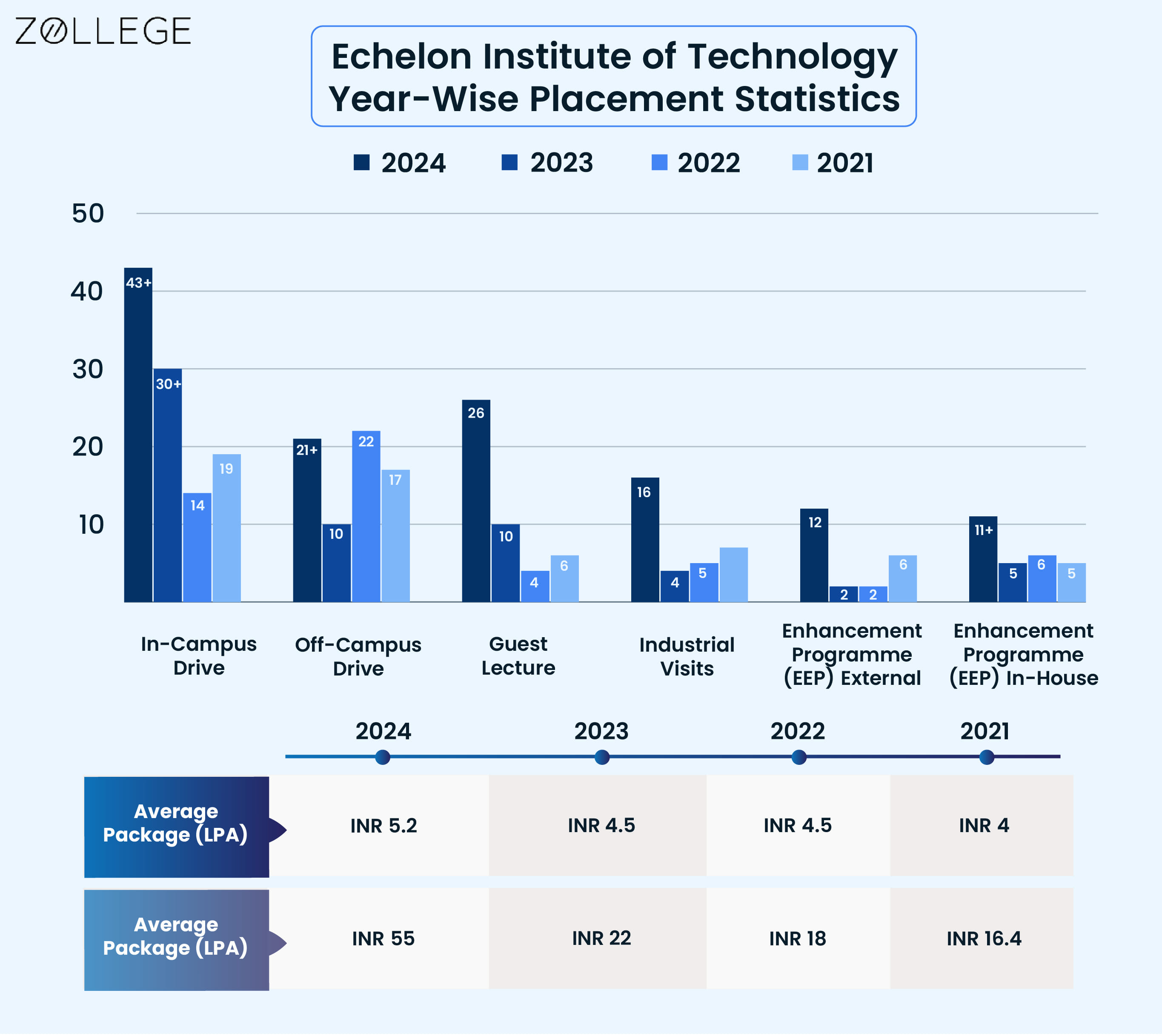 Echelon Institute of Technology: Admission 2024 (Ongoing), Courses ...