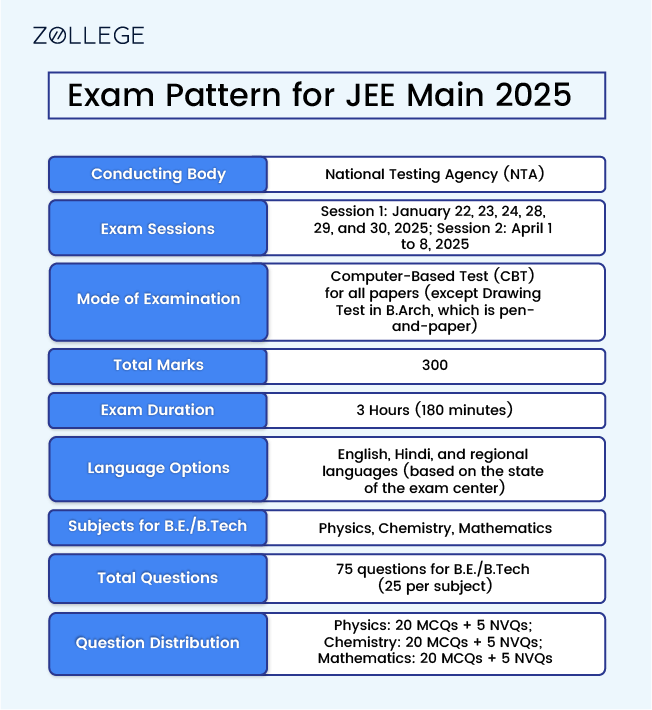 JEE Main Exam Pattern 2025 (Revised): Negative Marking, Marking Scheme, Weightage , PYQs
