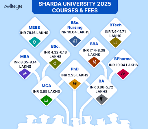 Sharda University Greater Noida Courses & Fee Structure 2026