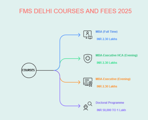 FMS Delhi Courses & Fee Structure 2026