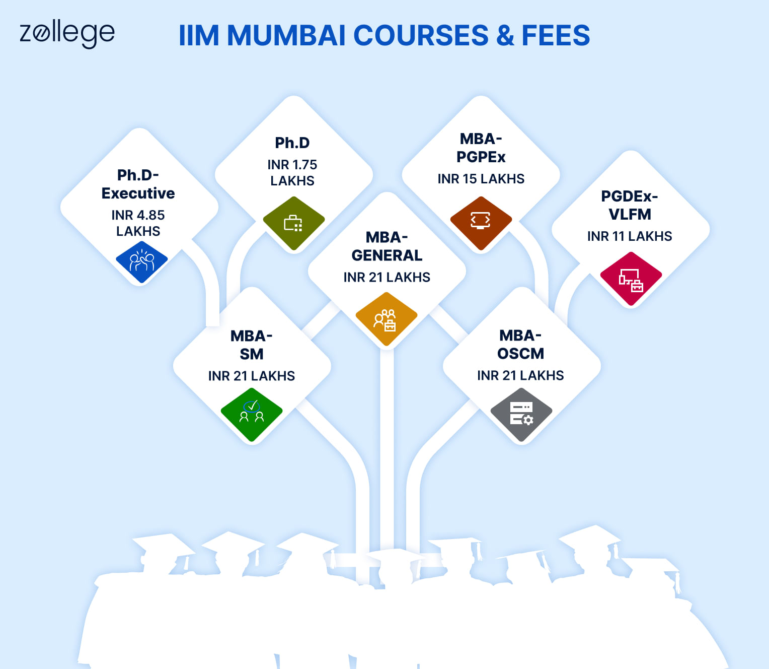 IIM Mumbai Courses & Fees 2025