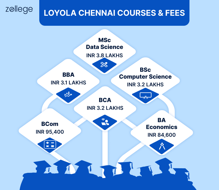 Loyola Chennai Courses & Fee Structure 2026