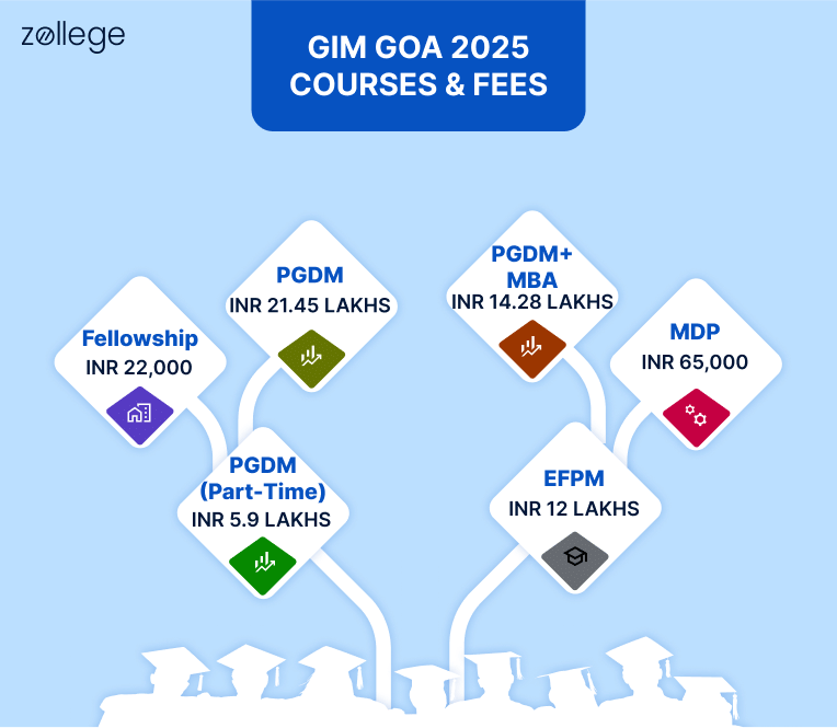 GIM Goa Courses & Fees 2026