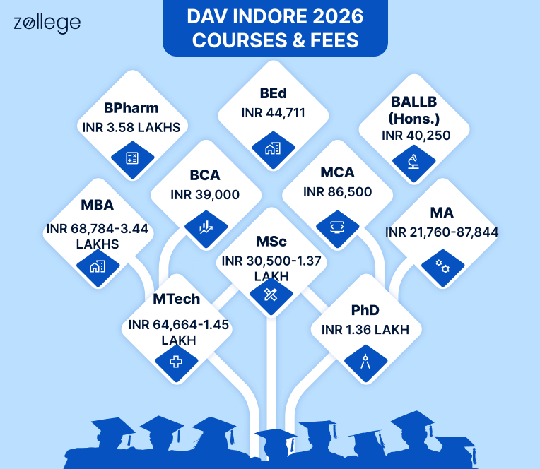 Devi Ahilya Vishwavidyalaya Indore Courses & Fee Structure 2026