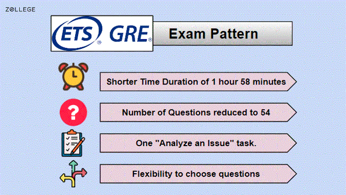 GRE Exam Pattern: New Format, Exam Structure, and GRE Exam Subjects