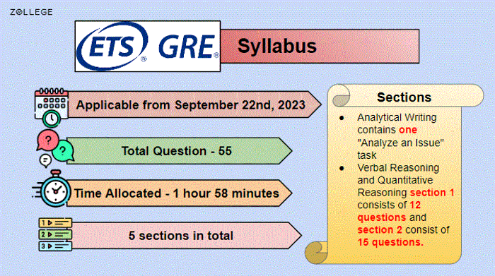 GRE Syllabus: Exam Pattern, Syllabus, Question Types and Preparation