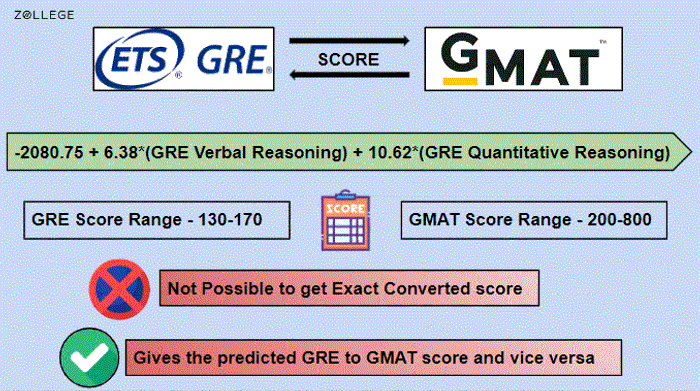 GRE To GMAT Score Conversion: Conversion Chart & Conversion Calculator
