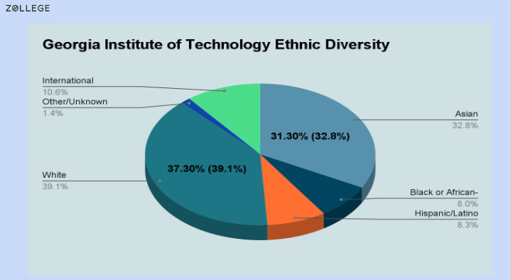 Georgia Institute of Technology: Ranking, Admissions, Fees, Degrees ...