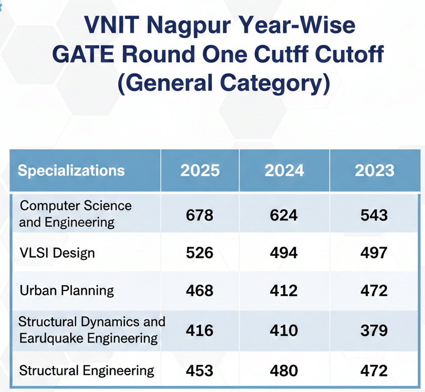 NIT Nagpur Cutoff 2026: Check Category and Year-wise Cutoff