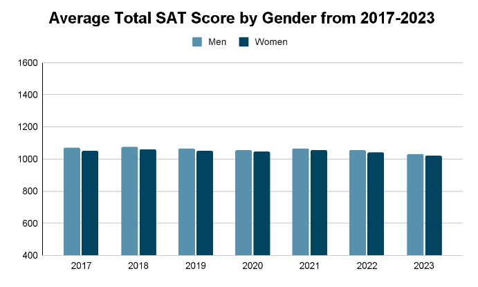 SAT 2024: Syllabus, Registration, Fees, Eligibility, Score, Preparation ...