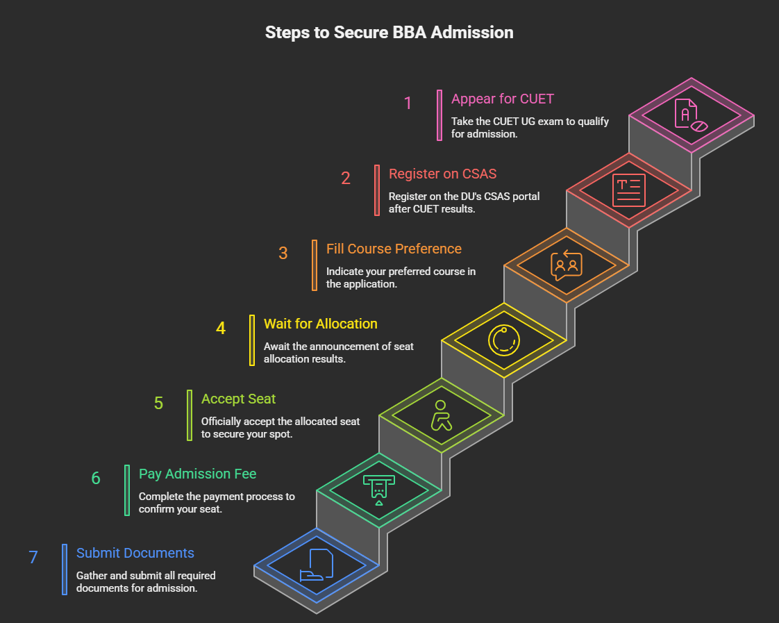 SSCBS, Delhi University BBA Financial Investment Analysis: Fees 2026 ...