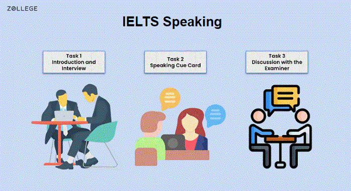IELTS Speaking: Exam Format, Scores, Topics, and Preparation Tips