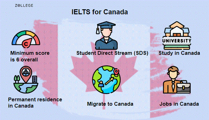 IELTS for Canada: Visa, Score, and Required Documents