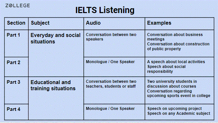 IELTS Listening: Practice Test, Question Types, Tips, and Books