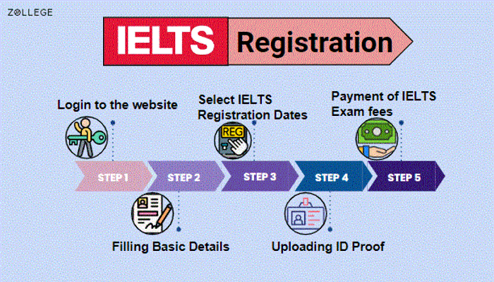 IELTS Registration: Eligibility, Fees, Exam Centers, Registration Codes, and Required Documents