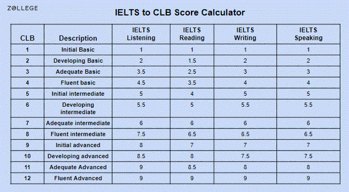 IELTS to CLB Calculator: Calculate IELTS Score to CLB Level