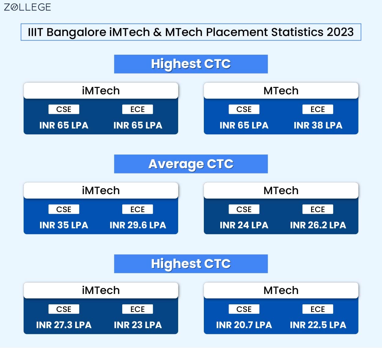 IIIT Bangalore Placements 2023: Highest CTC: INR 65 LPA, Average CTC ...
