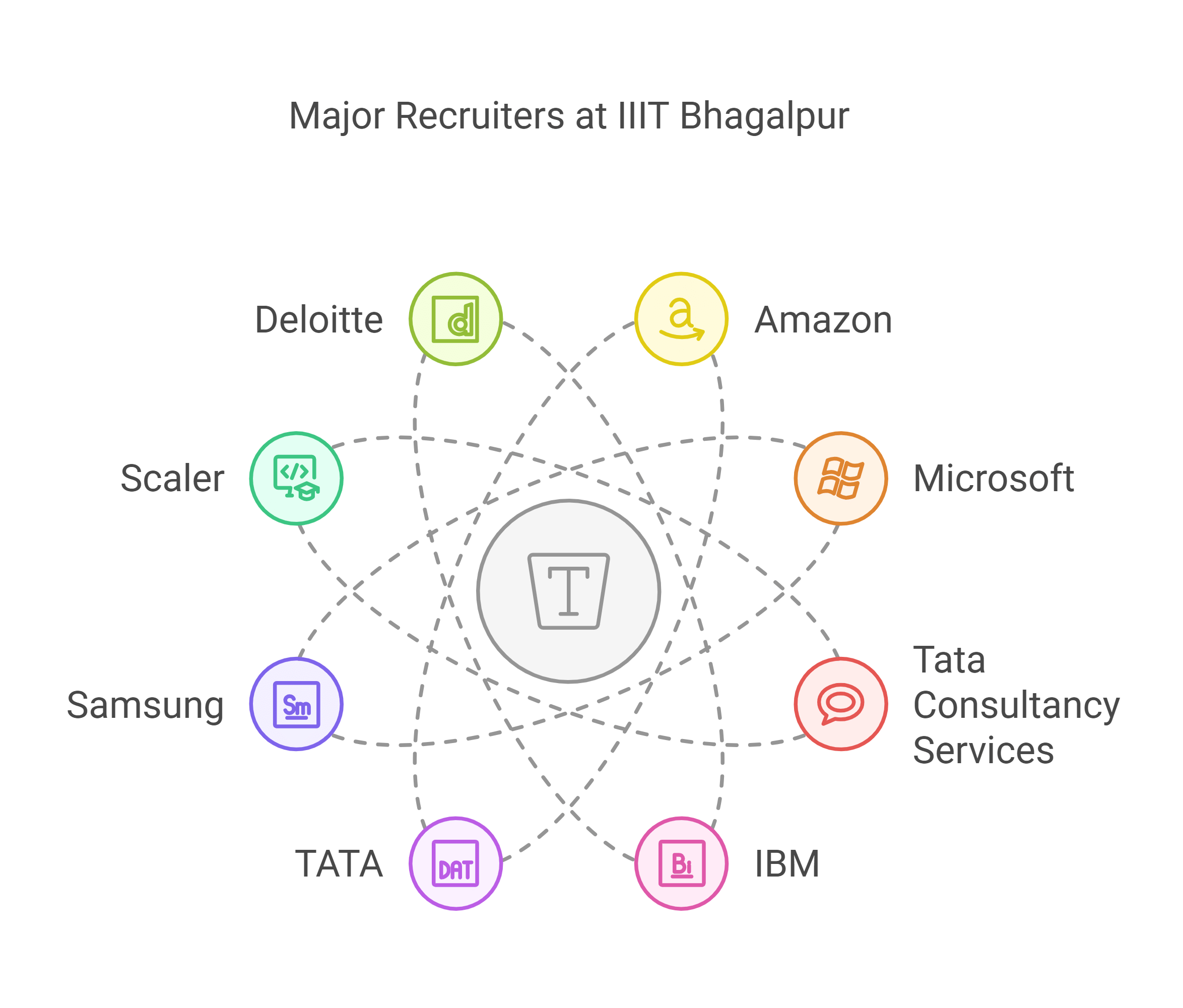 IIIT Bhagalpur Placement 2026: Highest Package, Average Package, Top ...