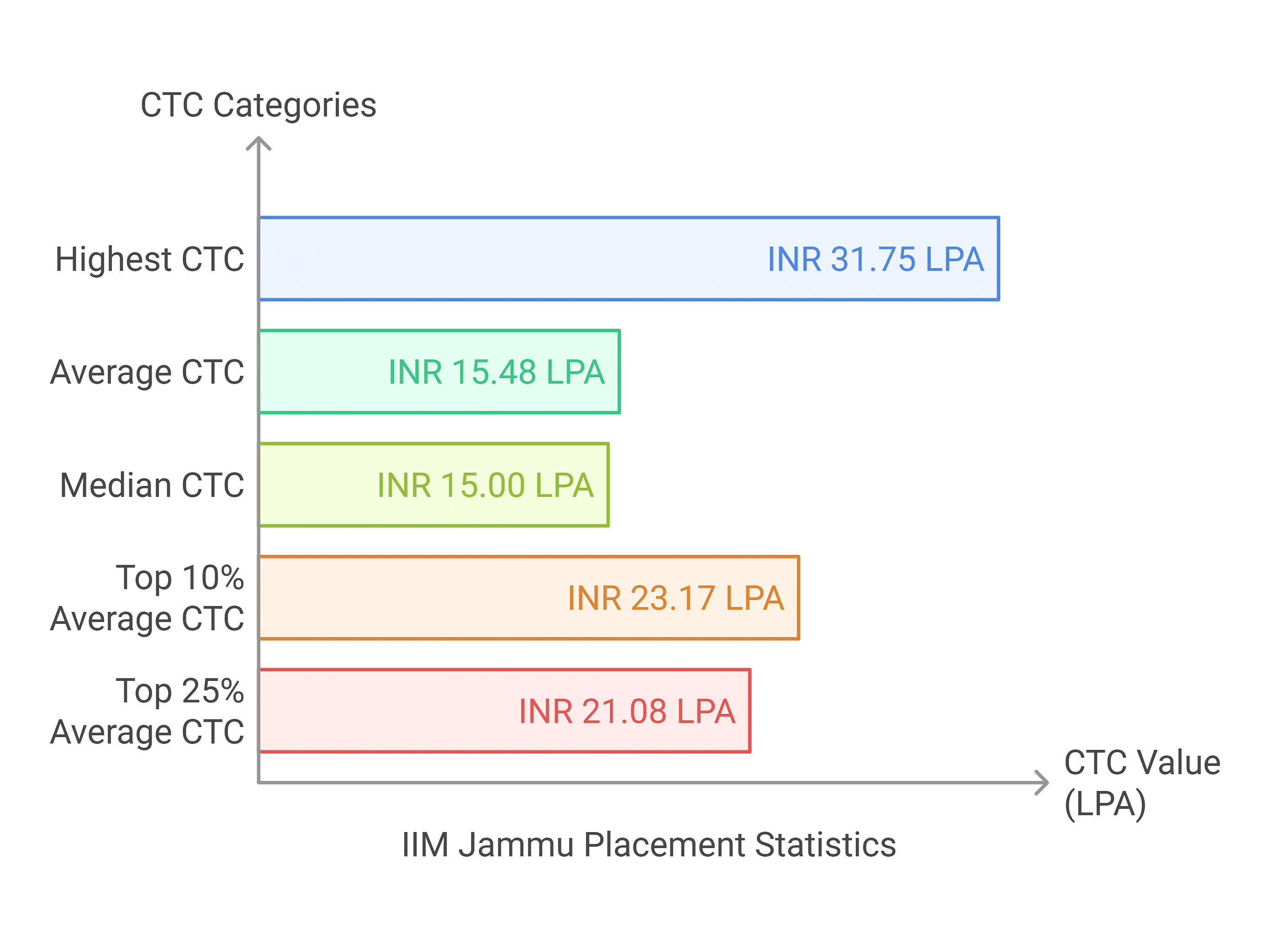 Iim Jammu Placement 2025 Highest Package Average Package Top Recruiters