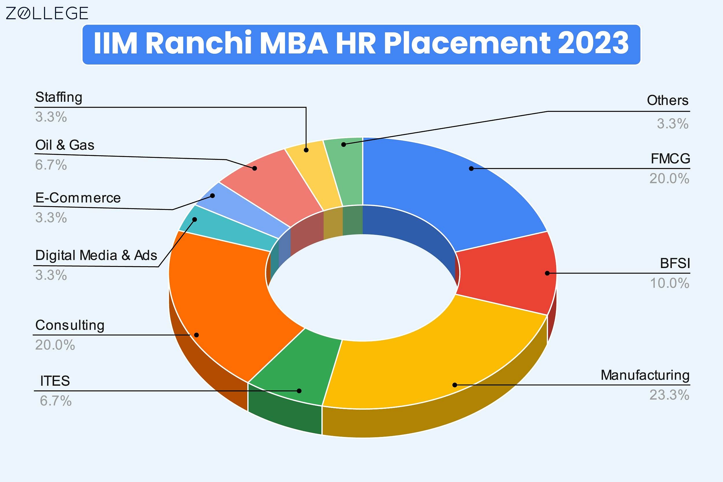 Iim Ranchi Placement 2023 Highest Package Inr 67 Lpa Average Package