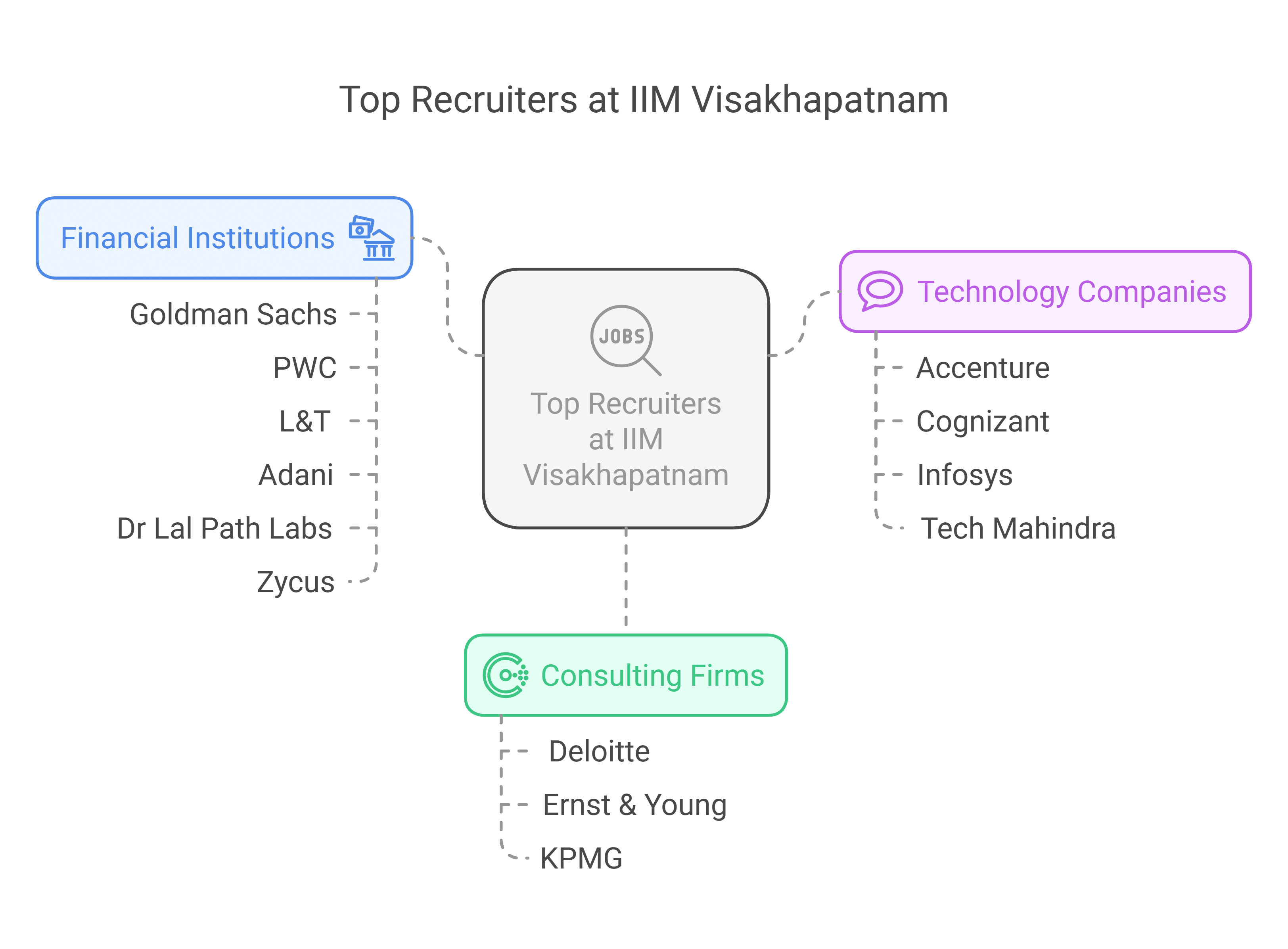 IIM Visakhapatnam Placement 2025: Highest Package, Average Package, Top ...