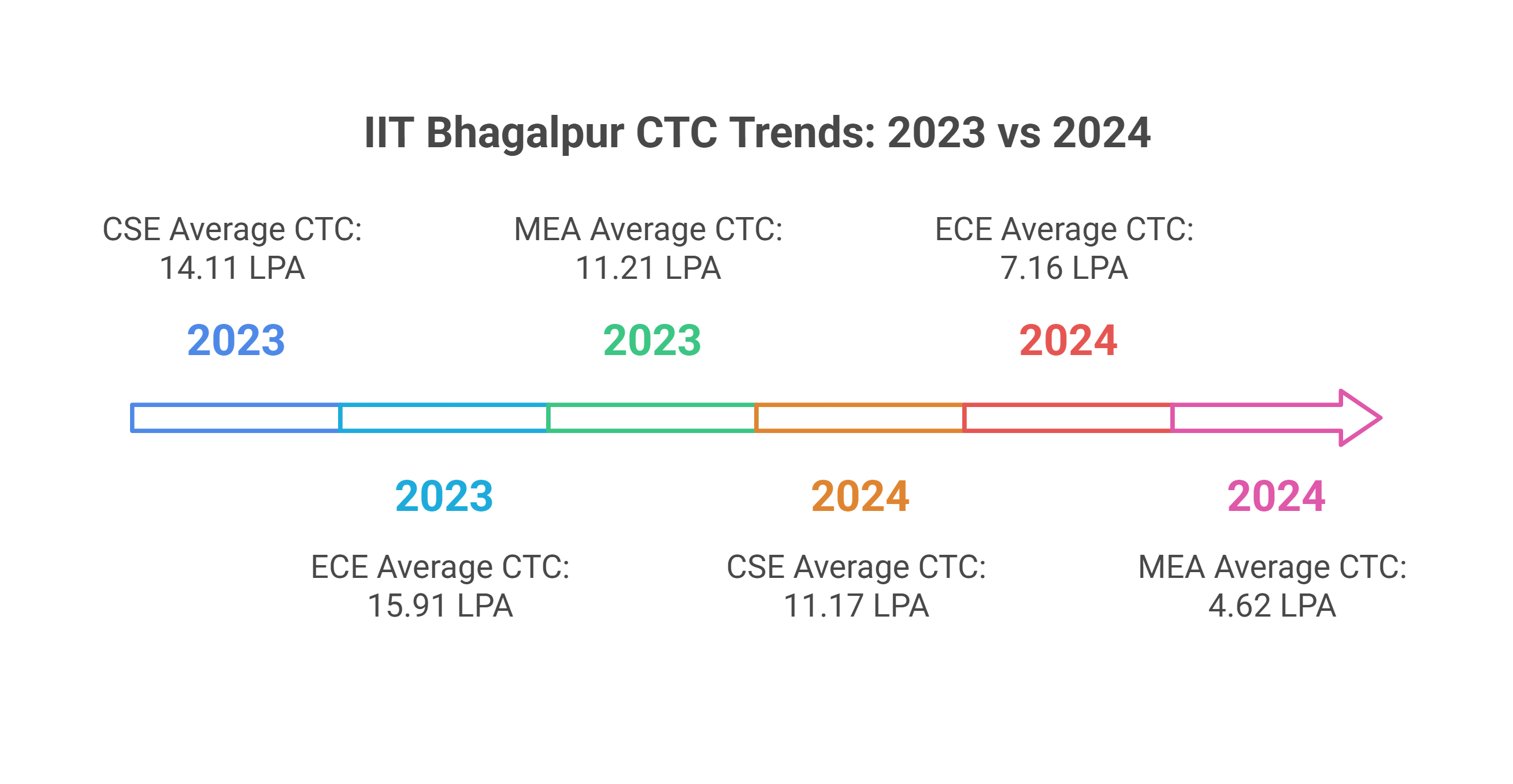 IIIT Bhagalpur Placement 2025: Highest Package, Average Package, Top ...