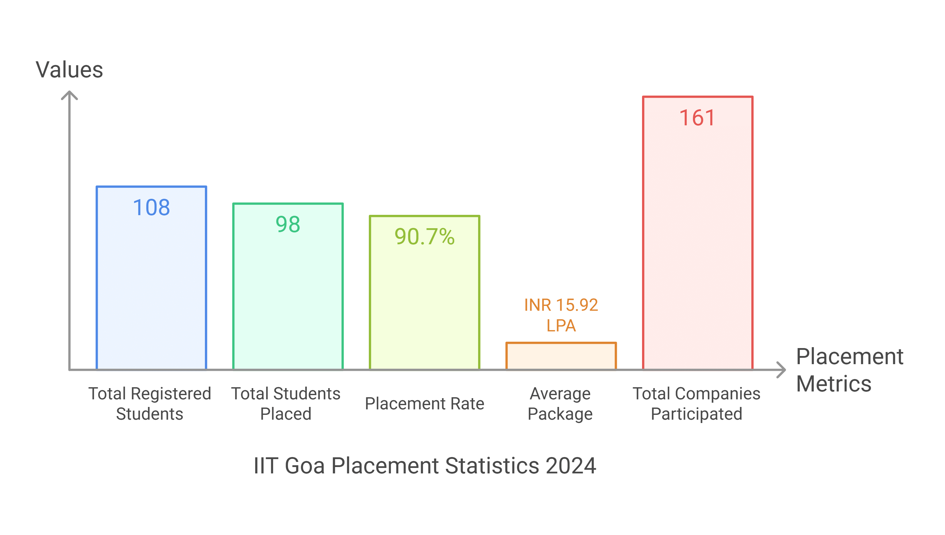 IIT Goa Placement 2025: Highest Package, Average Package, Top Recruiters
