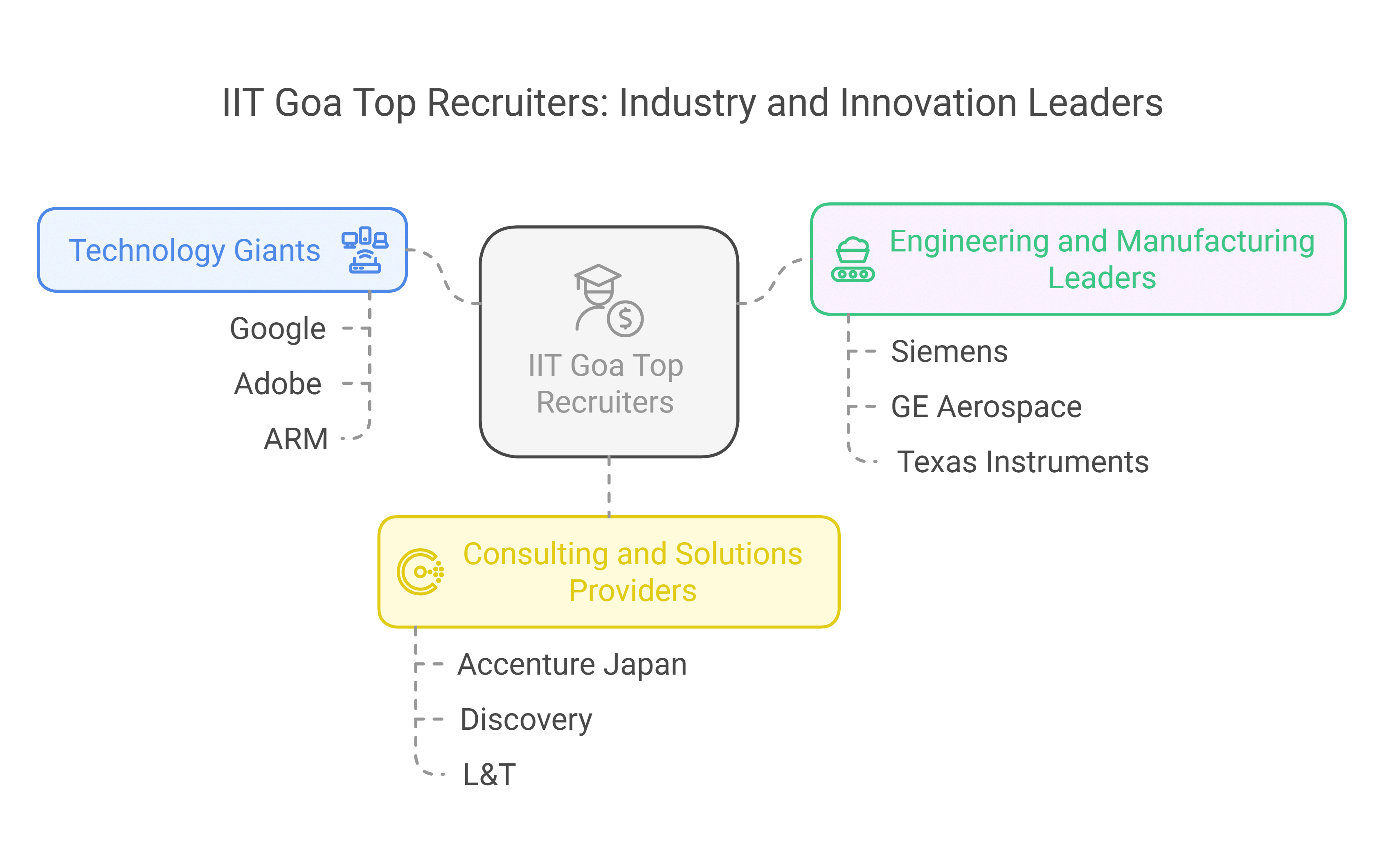IIT Goa Placement 2025: Highest Package, Average Package, Top Recruiters