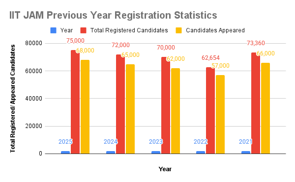 IIT JAM Registration 2026: Registration Date, Application Form ...