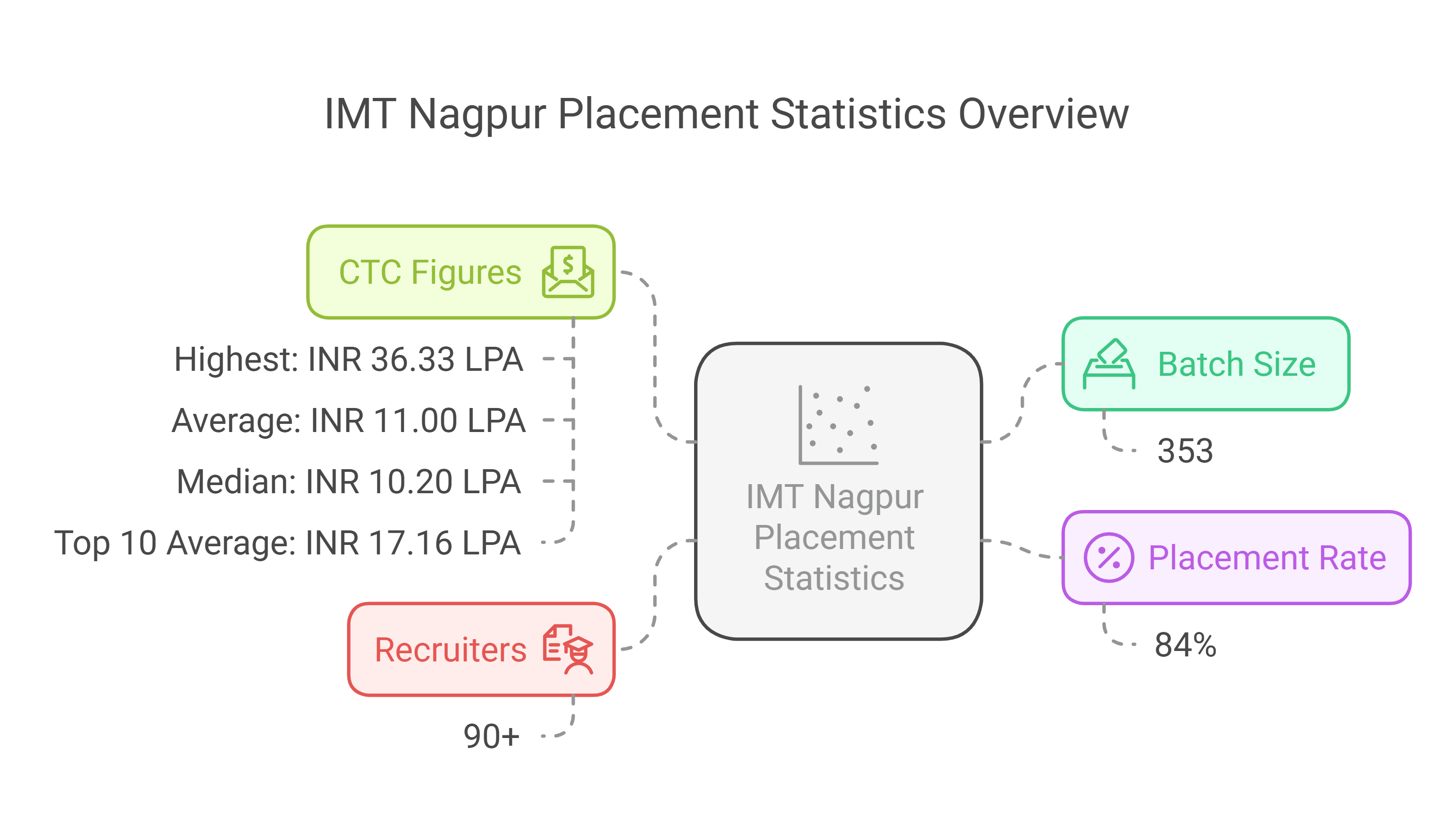 IMT Nagpur Placement 2025: Highest Package, Average Package, Top Recruiters