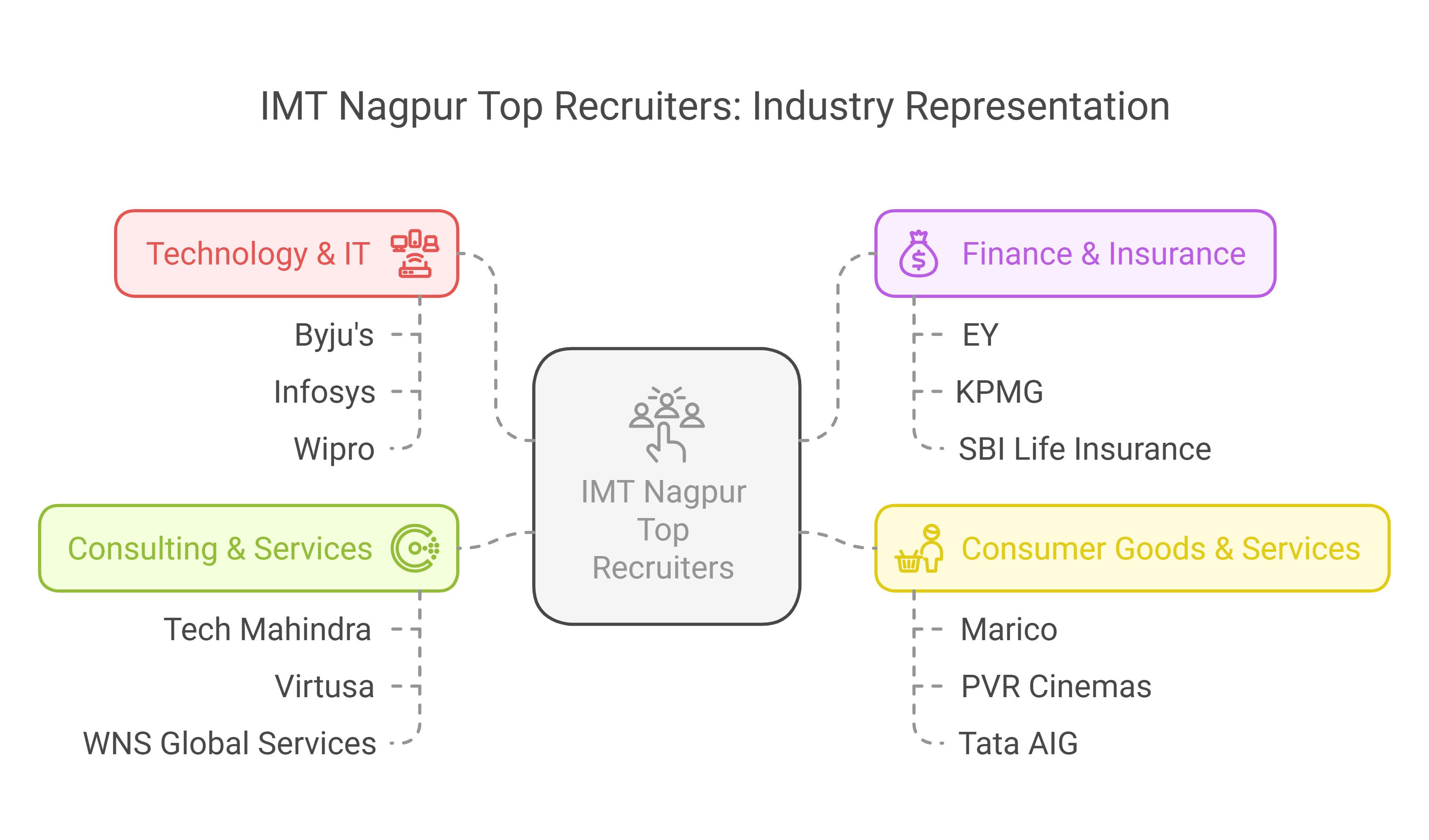 IMT Nagpur Placement 2025: Highest Package, Average Package, Top Recruiters