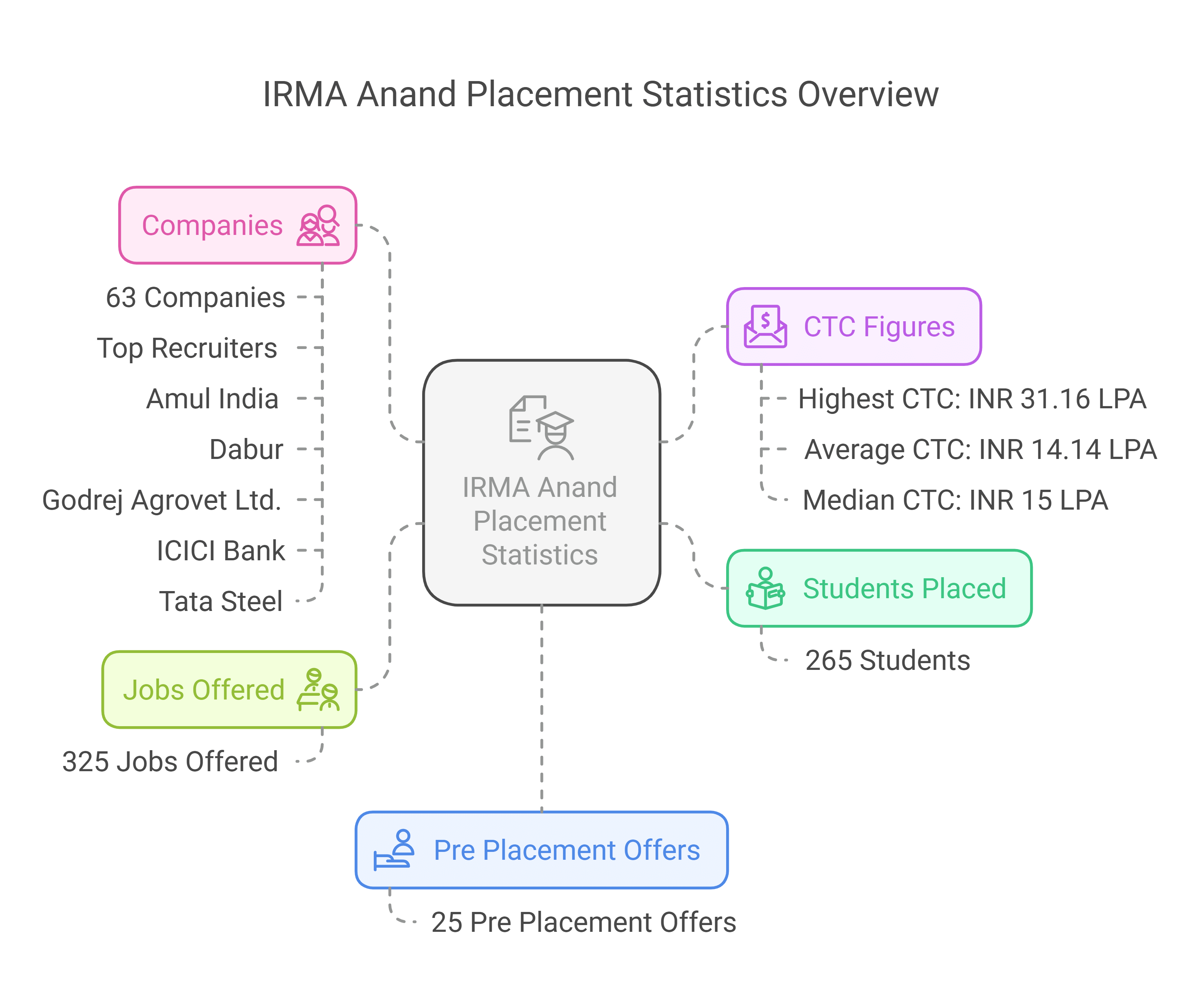 IRMA Anand Placement 2025: Highest Package, Average Package, Top Recruiters