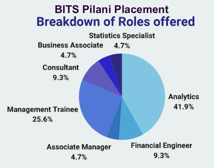 BITS Pilani Placement 2026: Highest Package, Average Package, Top ...