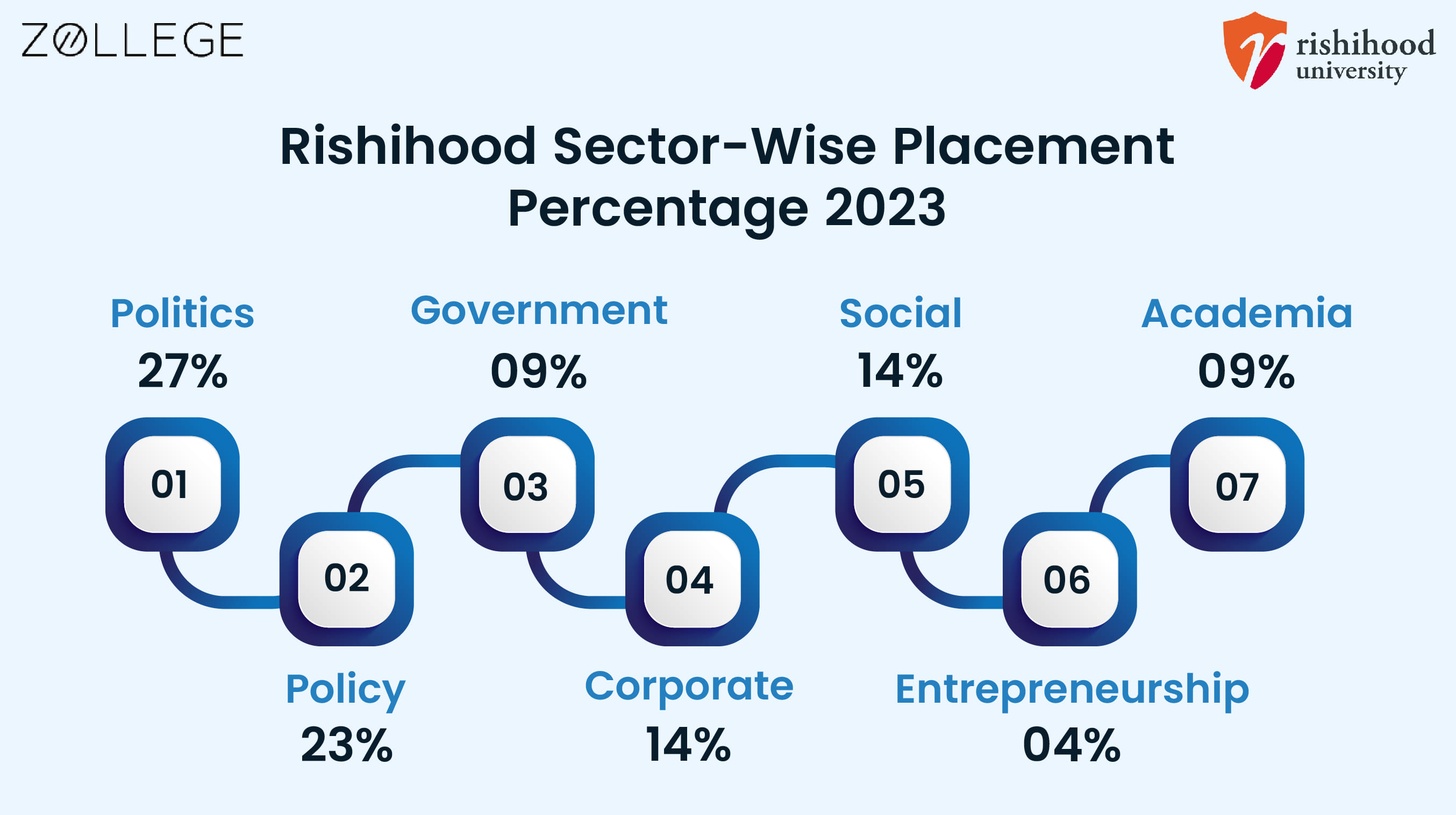 Rishihood University Sonepat: Fees, Admission 2025, Courses, Cutoff ...