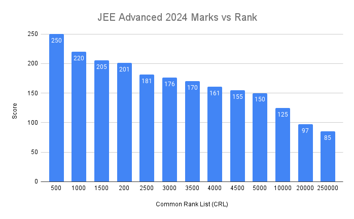 JEE Advanced 2024 Cut Off: JoSAA Counselling (June 10 Tentative ...