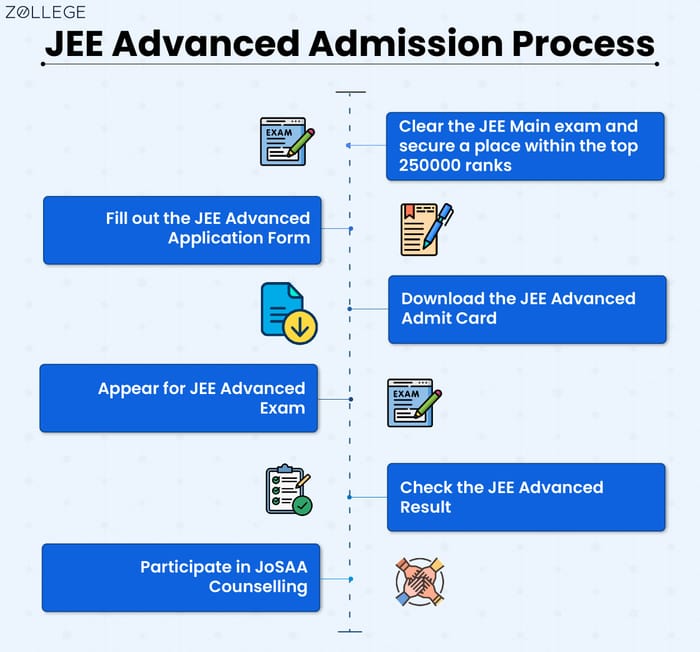 JEE Advanced 2024: JoSAA Round 5 Seat Allotment Result (Out), Online Reporting, Seat Matrix