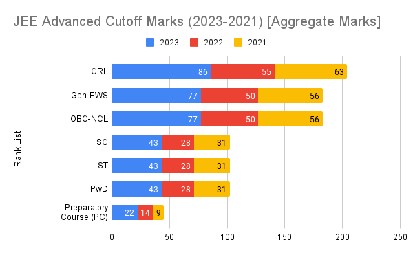 JEE Advanced 2024 Cut Off: JoSAA Counselling (June 10 Tentative), Qualifying Marks & Closing Ranks