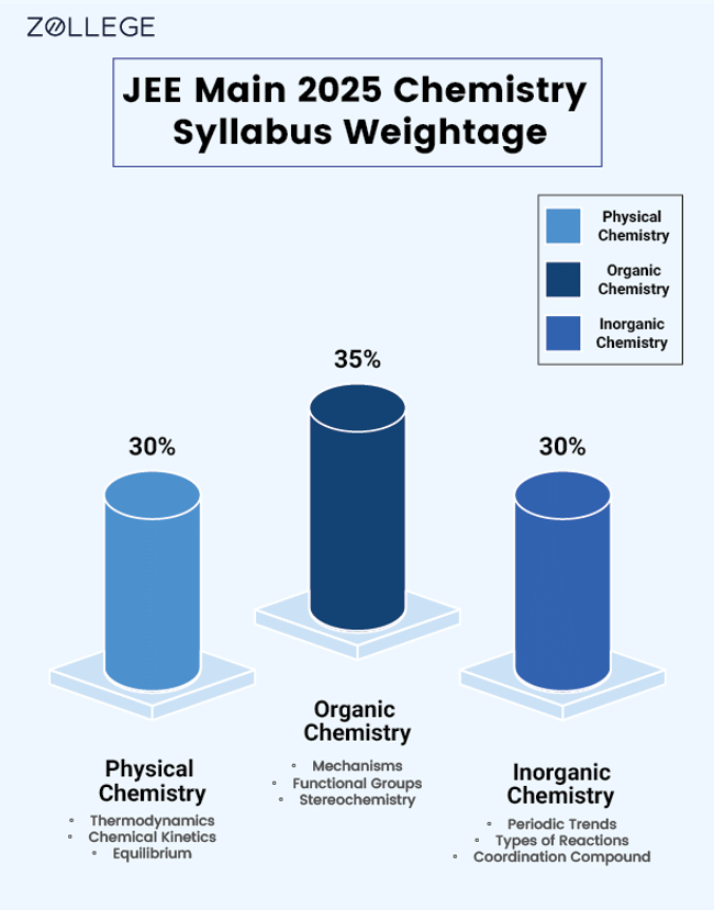 JEE Main 2025 Chemistry Syllabus (Revised): Deleted Topics, Revision ...